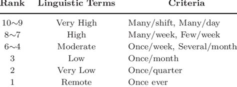 The Scale Table Of Occurrence Download Table