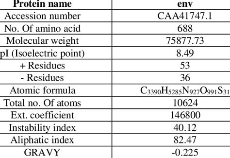 Physicochemical Properties Of Env Protein By Protparam Tool Download