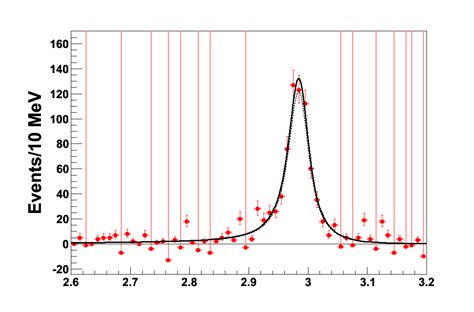 How To Fit Histogram Dataset With Negative Bin Content Roofit And RooStats ROOT Forum