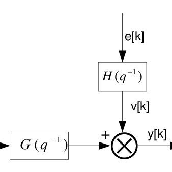 Structure Of ARX Modelling And Noise Download Scientific Diagram