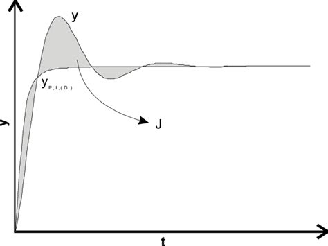 Recognition Of The Time Response Using The Leastsquare Error Method