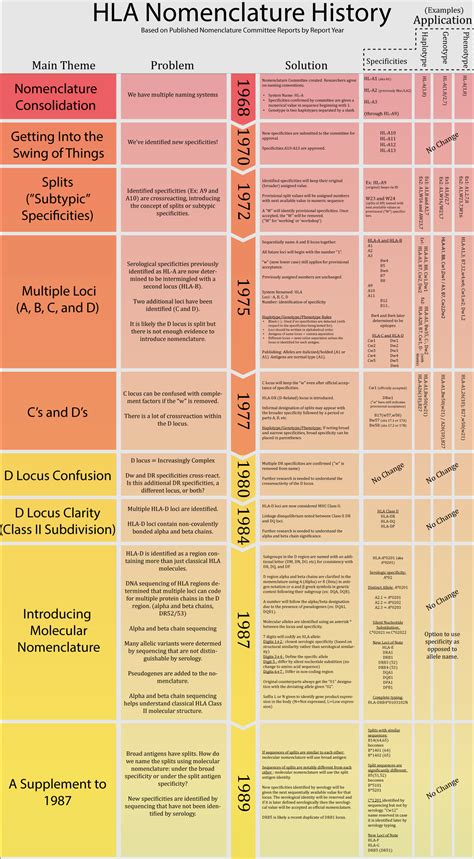 History Of Hla Nomenclature The 1980s Hla Help