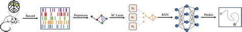 a topological deep learning framework for neural spike decoding