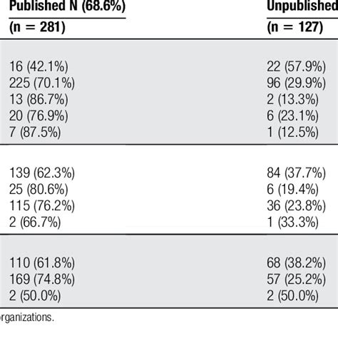 characteristics of published and unpublished clinical trials