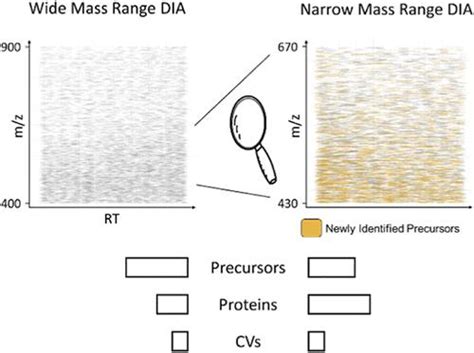 Robust Precise And Deep Proteome Profiling Using A Small Mass Range