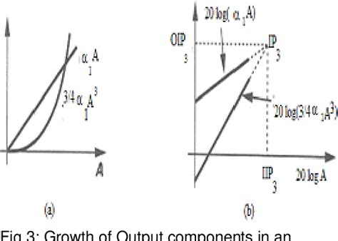 Figure 3 From Analysis And Determination Of Intermodulation Hits In