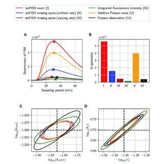 Optimizing Experiment Sampling Rate Under Different Measurement
