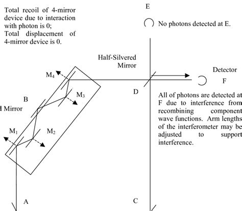 Interferometer With Four Mirror Device Separated From The Environment Download Scientific