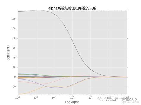 从零开始学python【25】 岭回归及lasso回归（实战部分）51cto博客岭回归和lasso回归代码