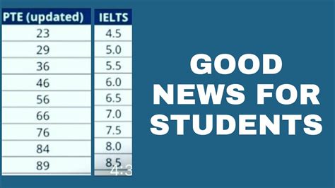 Convert Pte Score To Ielts Using Pte Score Chart I Blogs 44 Off