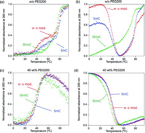 UV melting curves at a c nm and b d nm for μM of Download Scientific Diagram