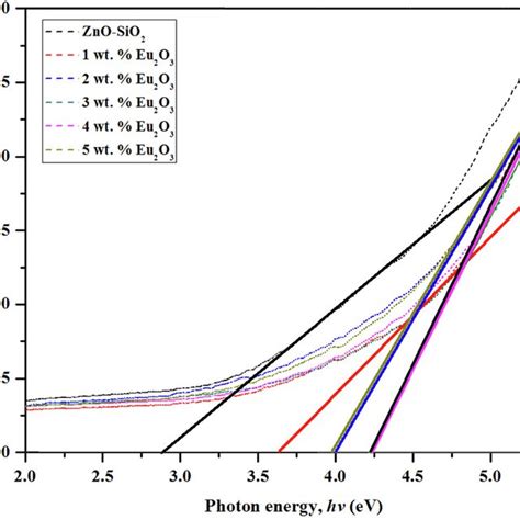 Diffraction Patterns Of Zno Sio 2 Glasses Doped With Various Eu 3