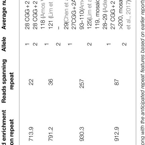 Visualization Of Repeat Structure And Length After Sequencing