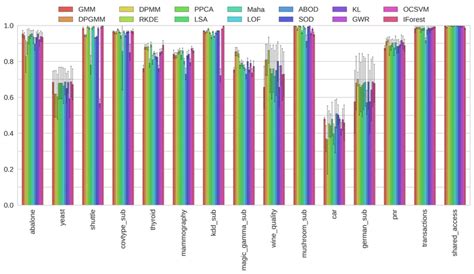 Mean And Std Area Under The Curve Per Dataset And Algorithm Runs Download Scientific