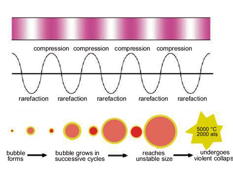 Acoustic Wave Propagation And Cavitation Bubbles [15] Download Scientific Diagram