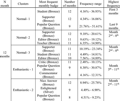 A Summary Result Of Badge Achievement Trend Analysis Download Table