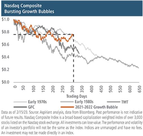 Market Perspective Deeper Look At Bear Market Rallies Aspiriant