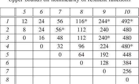 Table 1 From Random Generation Of Boolean Functions With High Degree Of Correlation Immunity