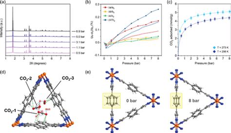 Co2 Adsorption In A Robust Iron Iii Pyrazolate‐based Mof Molecular‐level Details And