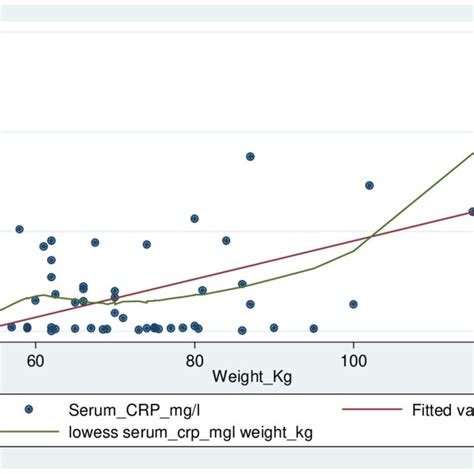 Lowess Regression Curve Download Scientific Diagram
