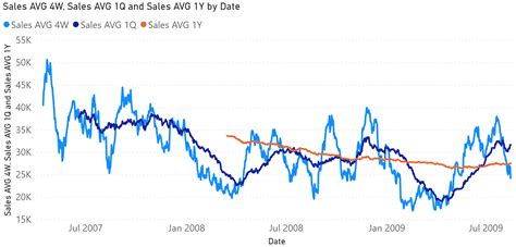 Week Related Calculations Dax Patterns