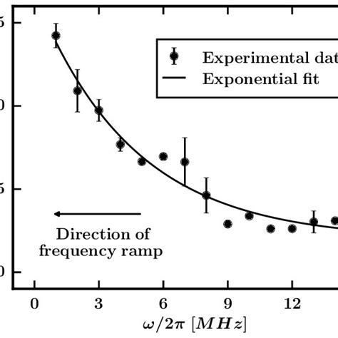 Measured Variation In The Peak Rabi Frequency Ω0 Gf µbb Rf As A