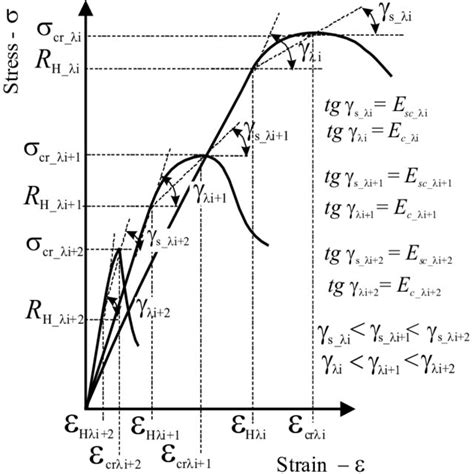 Youngs Modulus E Tangent Modulus Et And Secant Modulus Es During