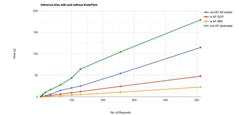 Inference Time Comparison With And Without Kubeflow Download Scientific Diagram
