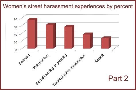 Statistics Stop Street Harassment