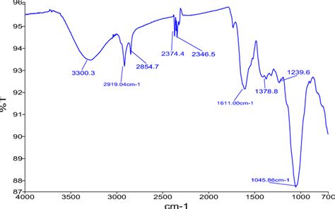 Ftir Spectrum Of Silver Nanoparticles Synthesized By A Muricata Leaf