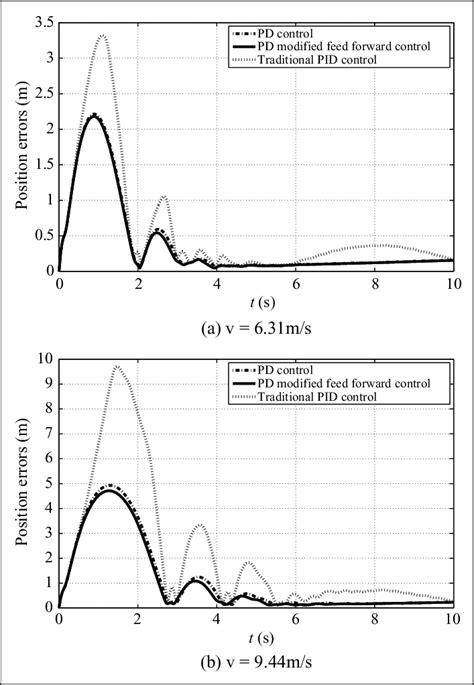 position tracking errors under different speeds download scientific