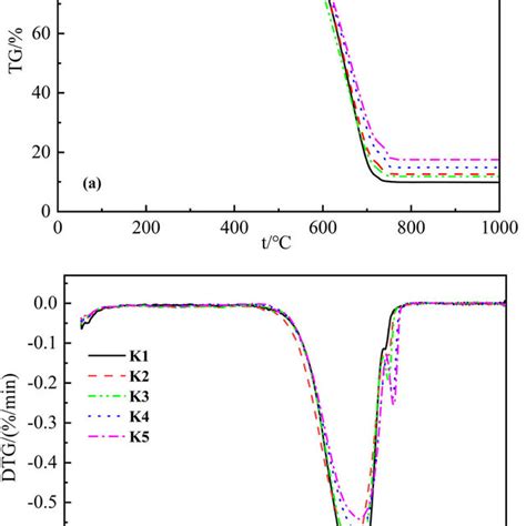 Tg Dtg Curves Of The Sample At The Temperature Rise Rate Of 20°c Min