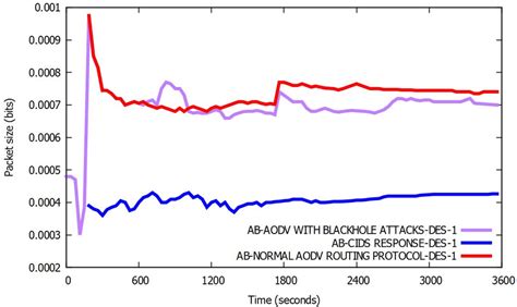 Media Access Delay Download Scientific Diagram