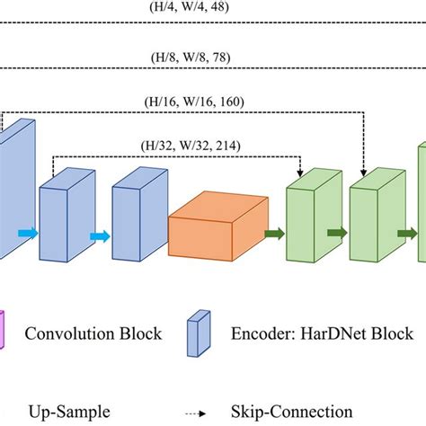 Comparison Of The Transition Layers Of Densenet And Hardnet Download