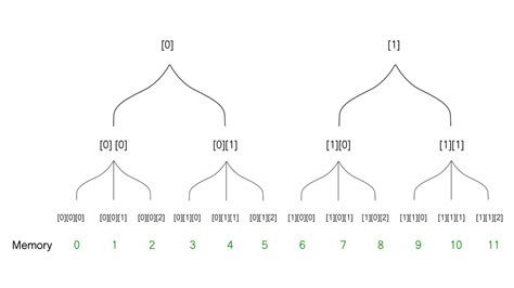 numpy internals strides reshape and transpose paperspace blog