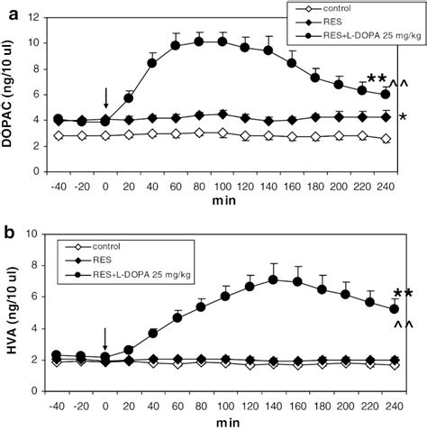 The Effect Of L Dopa 25 Mgkg On Extracellular Concentrations Of