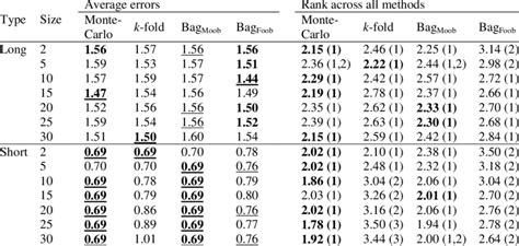 average errors and and rank of errors on test dataset by method and