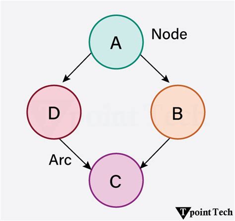Bayesian Belief Network In Artificial Intelligence Tpoint Tech