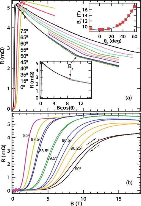 Color Online Magnetic Field Dependence Of The Resistance In UCoGe At 40