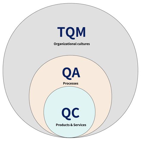 what s the difference between qc qa and tqm trans pacific facilitators