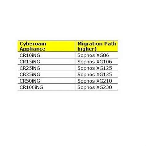 Cyberoam To Sophos Migration For Firewall Desktop Rack At ₹ 25000 In