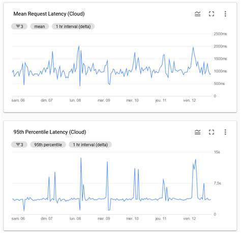 Differences Between 95th Percentile Latency And Mean Request Latency