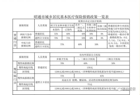 最新昭通市城乡居民基本医疗保险报销政策来了 搜狐大视野 搜狐新闻