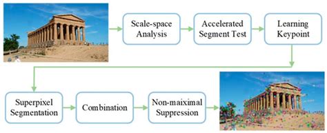 applied sciences free full text superpixel based feature tracking
