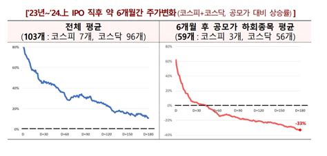 Ipo 기관 의무보유 확대·좀비기업 퇴출k증시 체질개선 나선다 한국경제