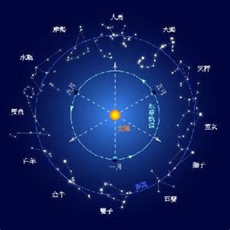 占星星座中黃道十二宮簡介 星座知識 星座派對