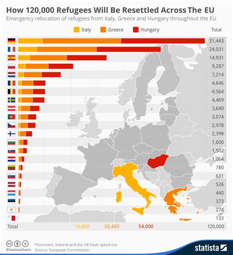 Chart How 120000 Refugees Will Be Resettled Across The Eu Statista