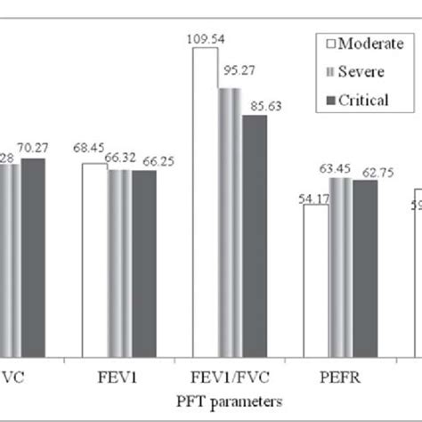 B Pft Parameters Relation To Pah Grade Values Are Percentage Download Scientific Diagram