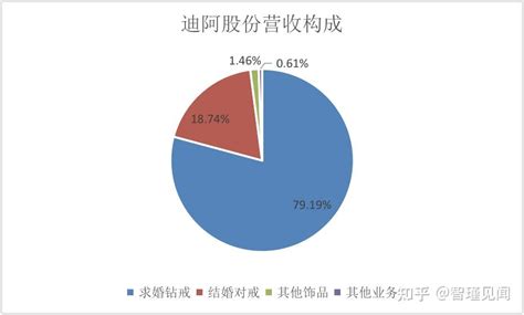 Dr钻戒能给“真爱”定价，但难救股价 知乎