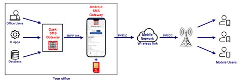 Best Android SMS Gateway Configs In